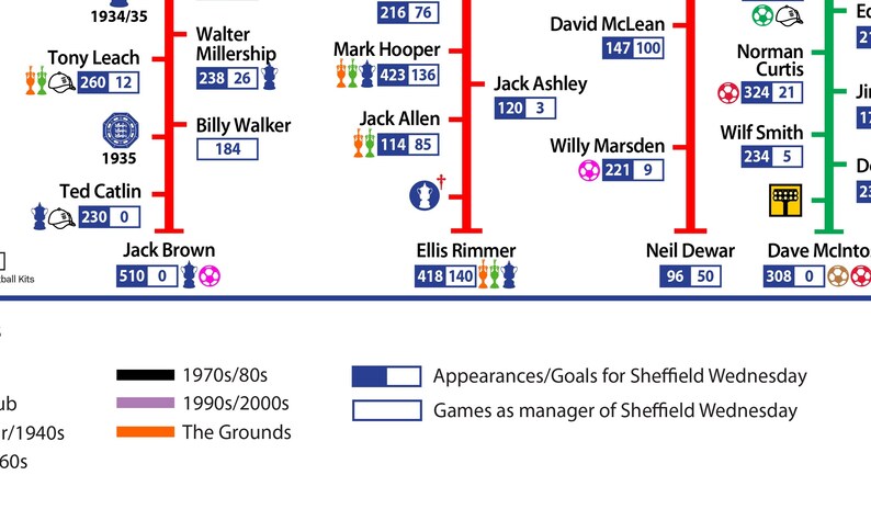 The Sheffield Wednesday Tube Map - Etsy UK