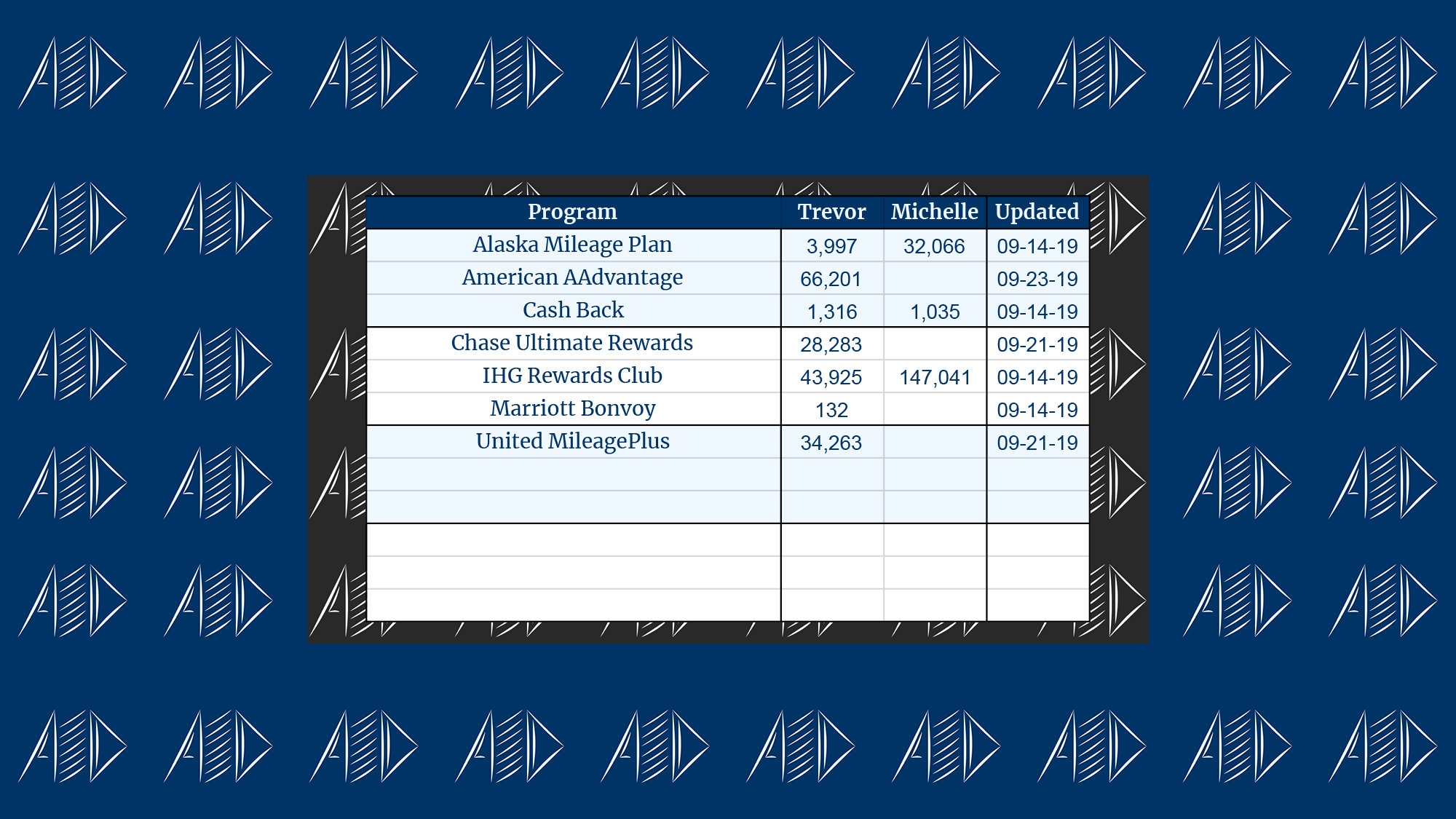 Points and Miles Tracker With Transfer Partners Airline Miles Hotel ...