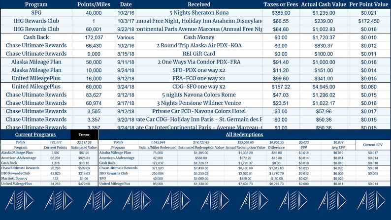 Points and Miles Tracker With Transfer Partners Airline Miles Hotel ...