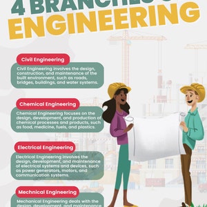 Four Branches of Engineering Poster. STEM Classroom Decor, Science ...
