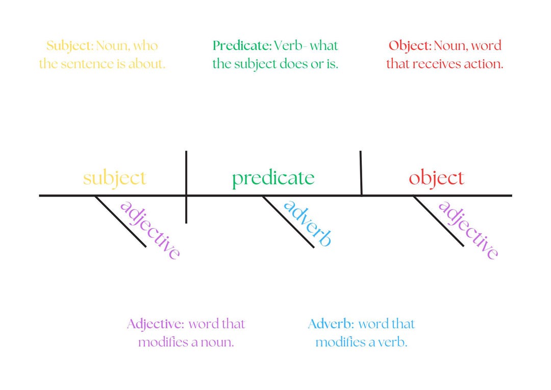 Sentence Diagramming Guide for Homeschool or Tutor (PDF) - Etsy