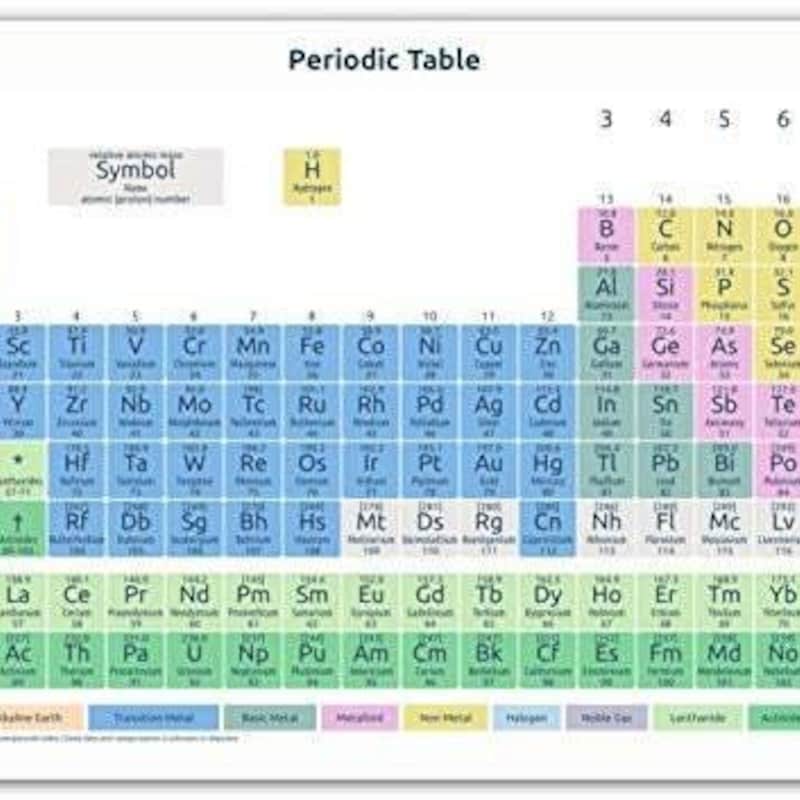 Periodic Table Poster - Etsy UK