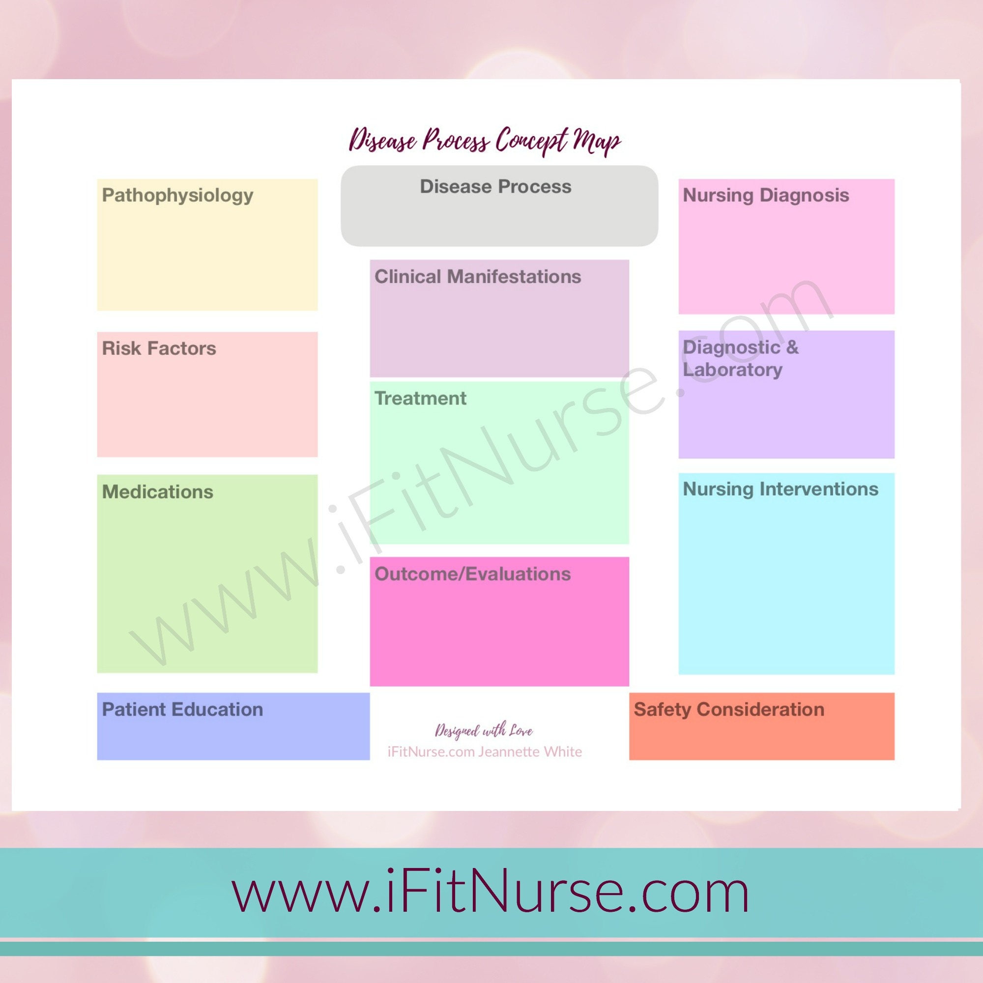 Disease Process Concept Map Color Code Etsy