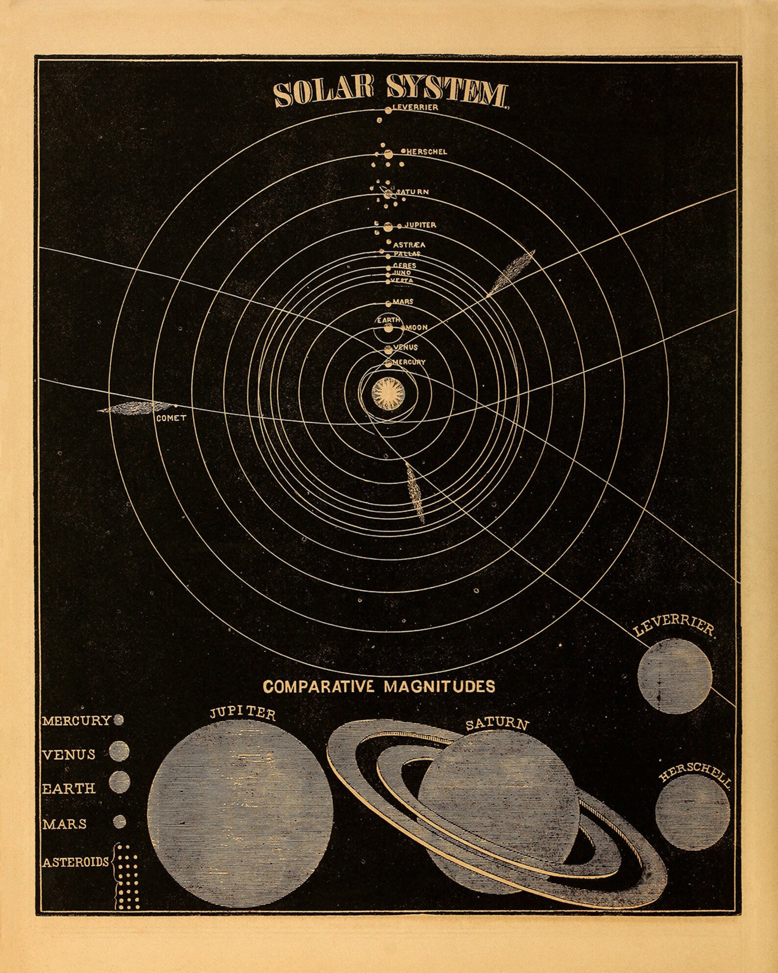 Solar System Diagram Poster Old Astronomy Chart Circa 1800s | Etsy