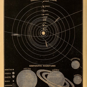 Solar System Diagram Poster, Old Astronomy Chart Circa 1800s, Vintage ...