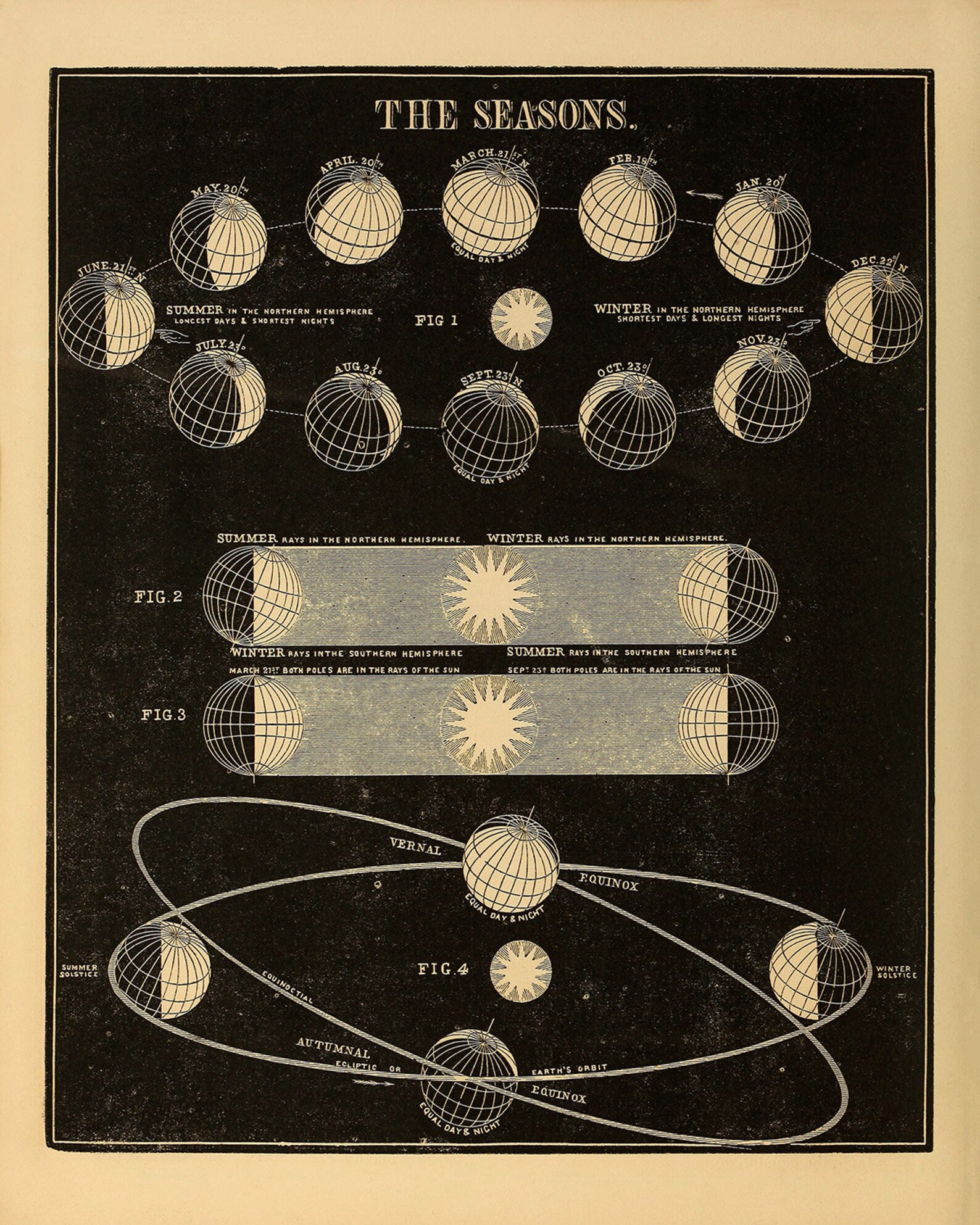 Earth Seasons Chart Poster Solstice and Equinox Astronomy - Etsy