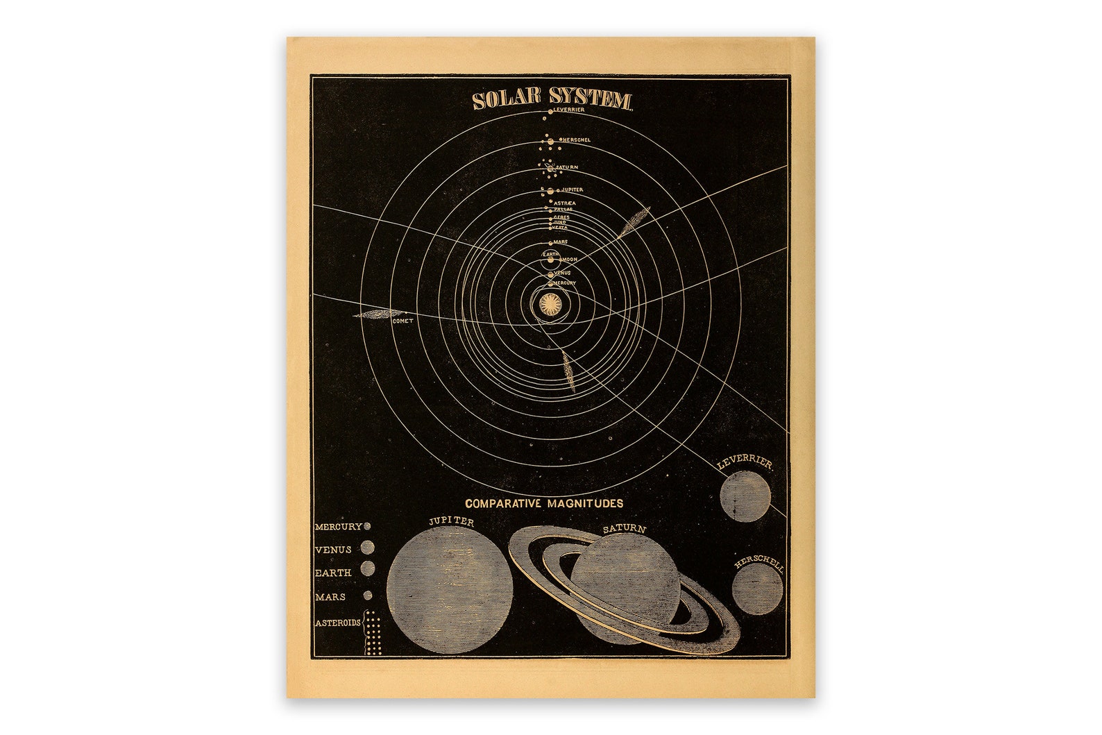 Solar System Diagram Poster Old Astronomy Chart Circa 1800s | Etsy