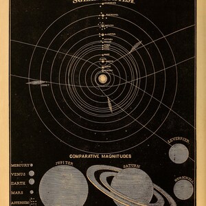 Solar System Diagram Poster, Old Astronomy Chart Circa 1800s, Vintage ...