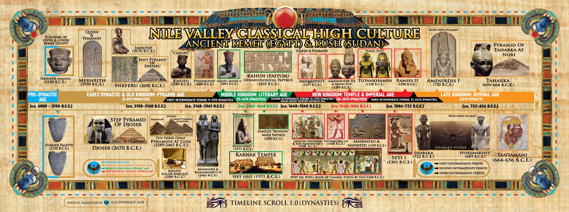Pharaohs Of Egypt Timeline Chronological Order Of Major Gods Of