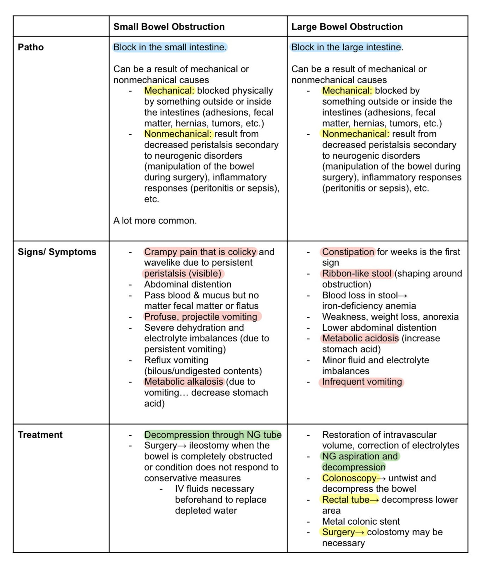 Gastrointestinal Disorders - Nursing School Notes! - Etsy