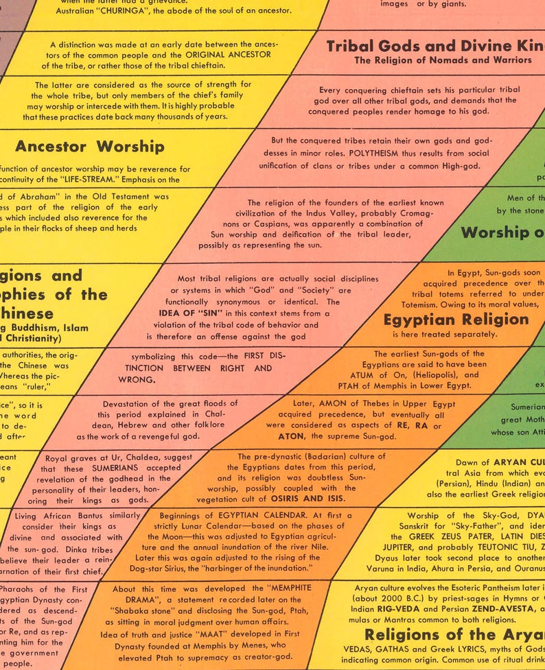 Histomap of Religion Canvas Print, Vintage World Religions Timeline - Etsy