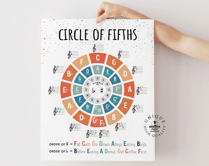 Circle of Fifth Scales Musical Scales Learning Tool Circle of Fifths ...