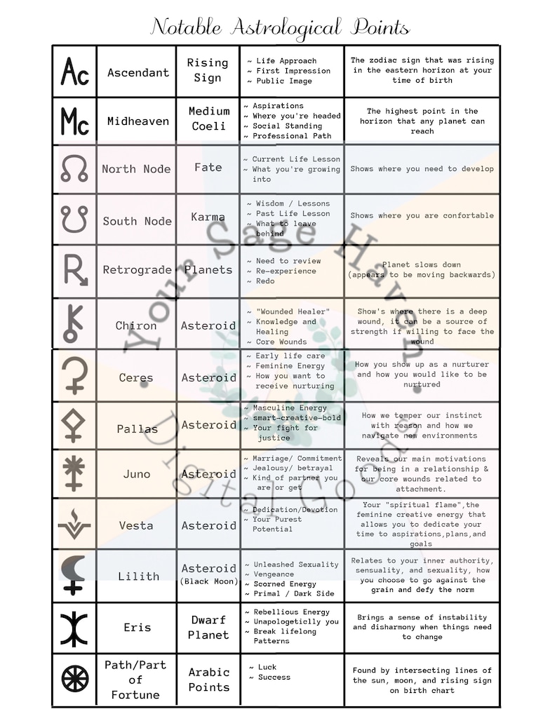 Astrological Points & Transits Cheat Sheet | Planner Page | Minimalist ...