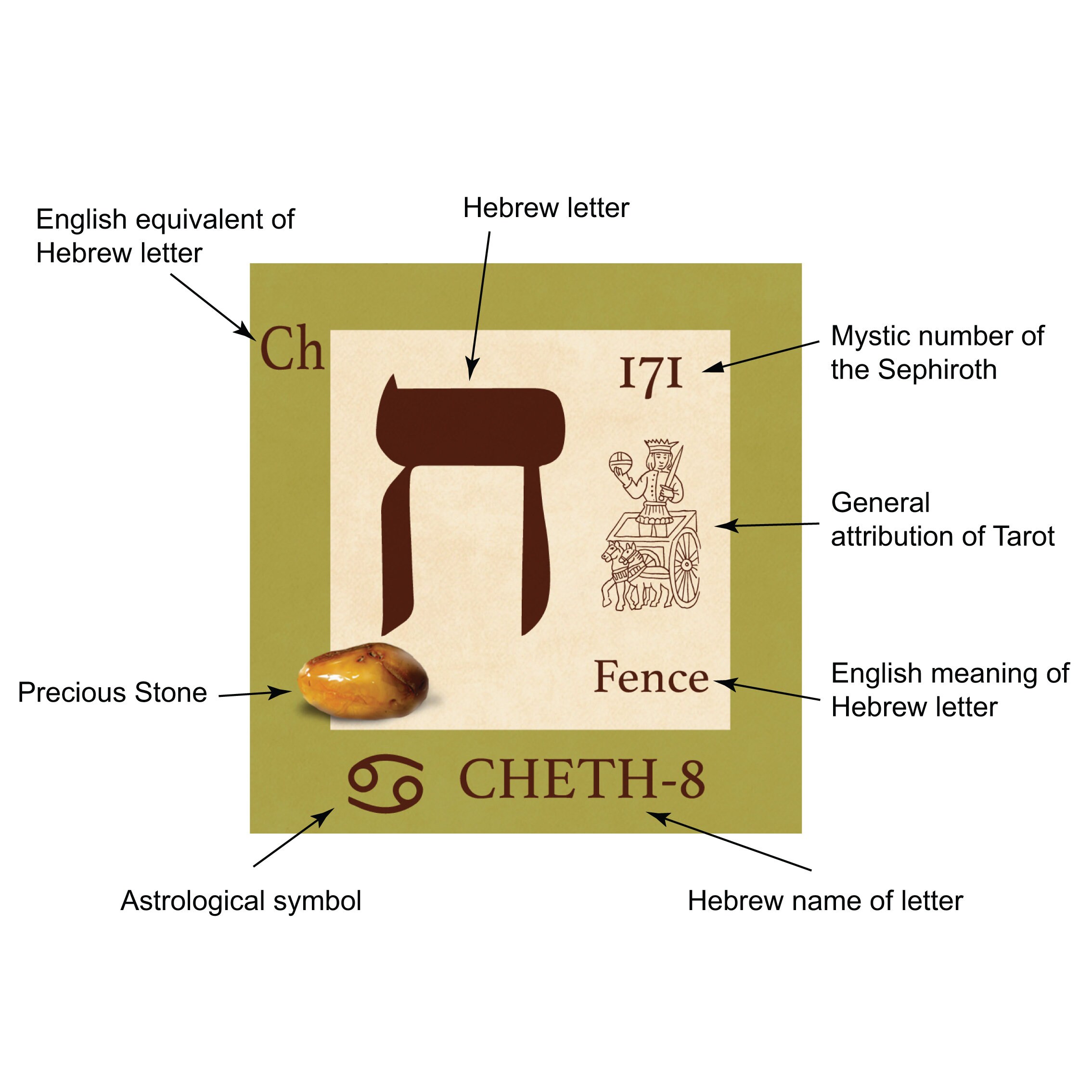 Hebrew alphabet with Tarot Attributions and Astrological ...