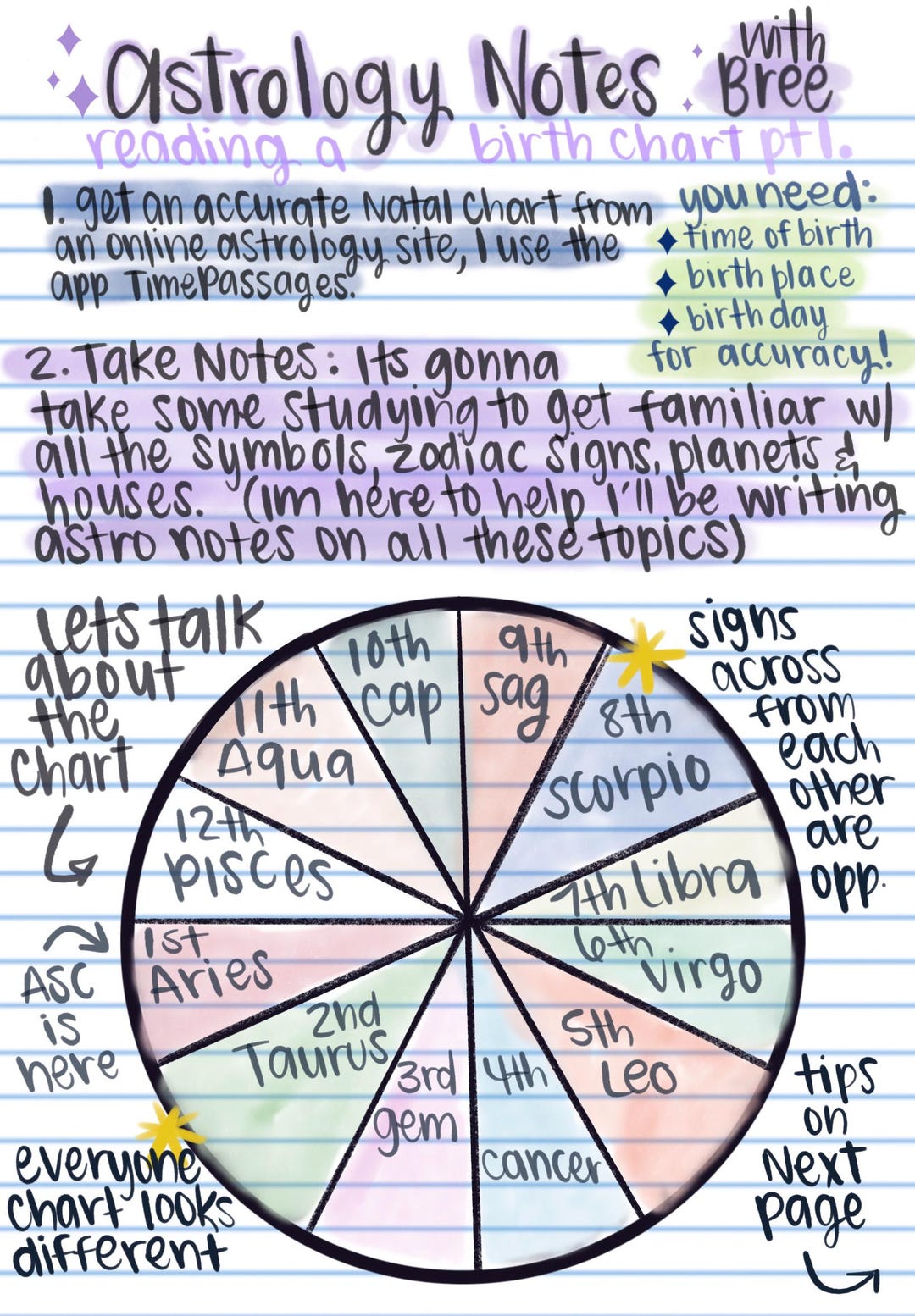 Personalized Astrology Notes- Natal Chart - Etsy