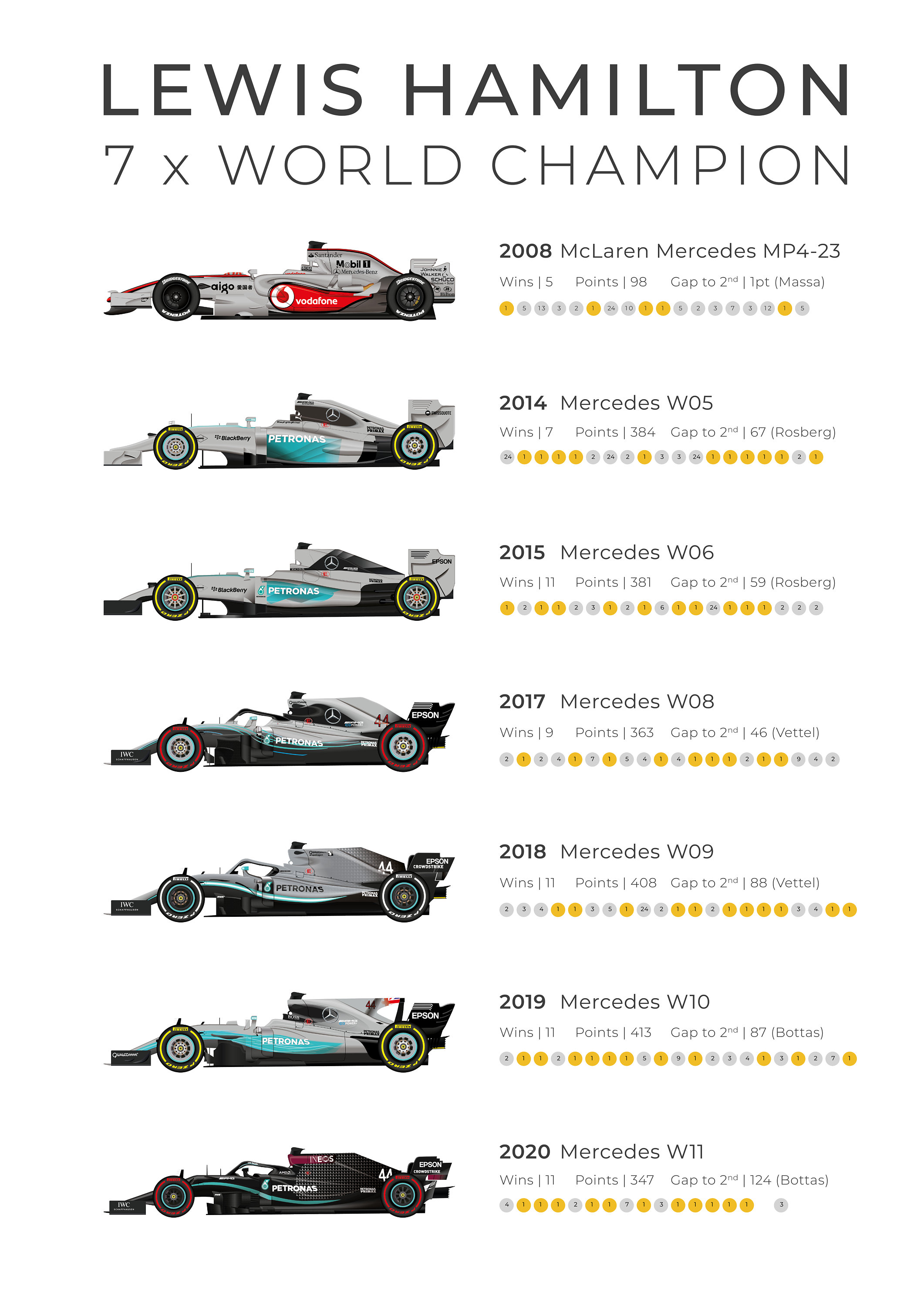 Lewis Hamilton 7 X World Champion Statistical Infographic Wall - Etsy