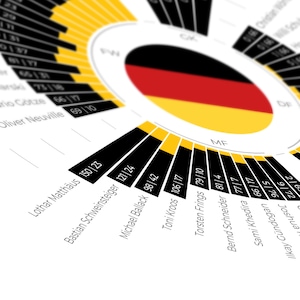 Germany Football Club Greatest Players Statistical Infographic Wall ...