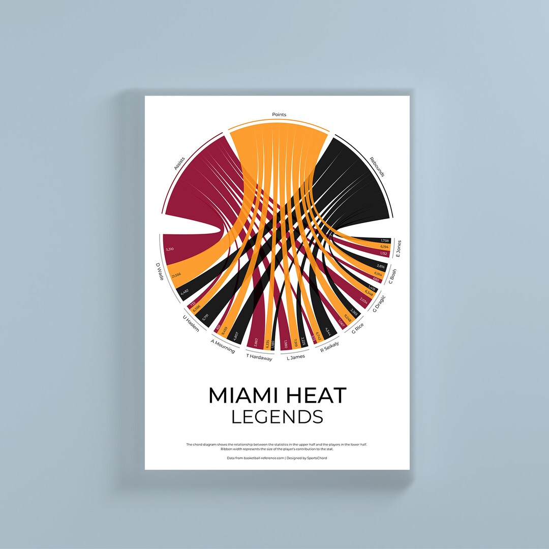 Miami Heat Legends Chord Diagram Statistical Infographic Wall Print - Etsy