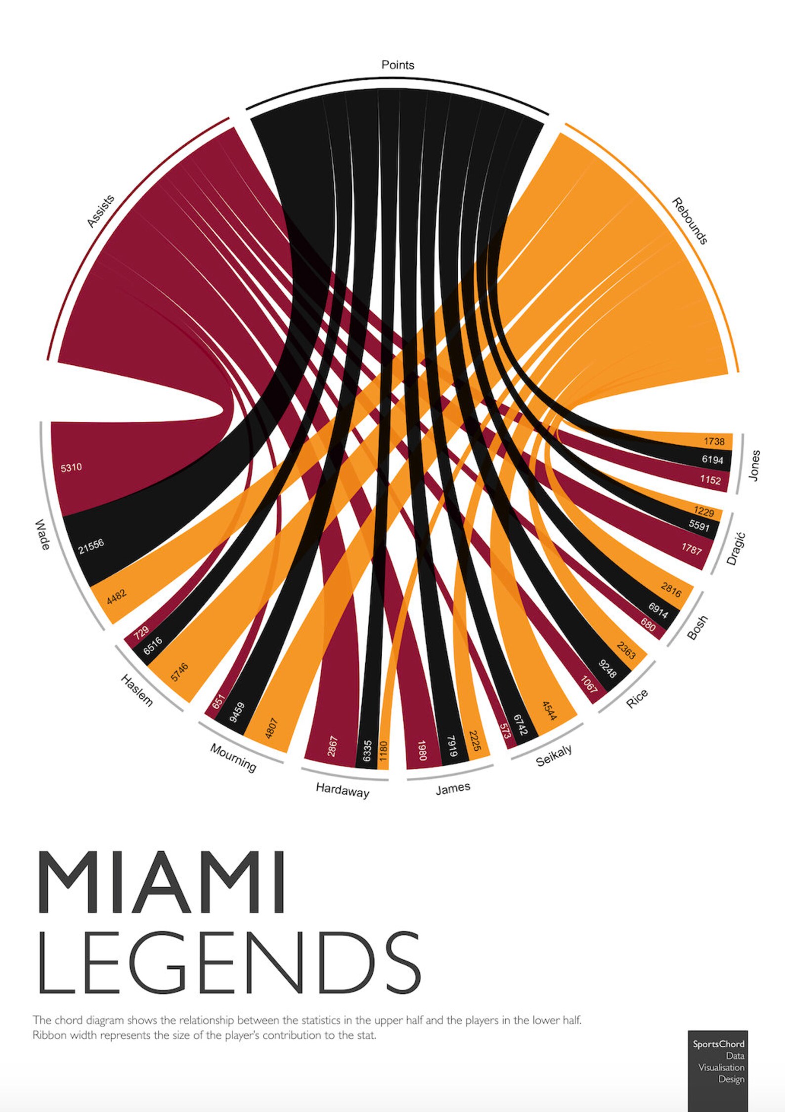 Miami Heat Legends Chord Diagram Statistical Infographic Wall - Etsy
