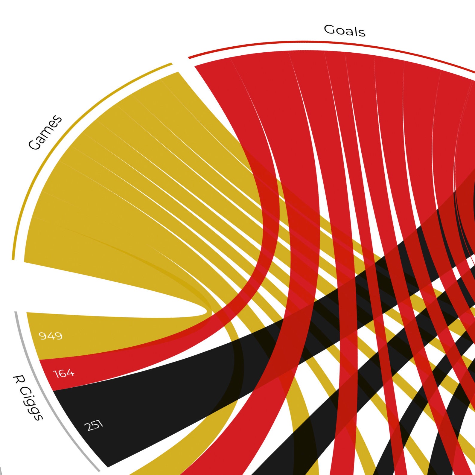 Manchester United Football Club Legends Chord Diagram Statistical ...