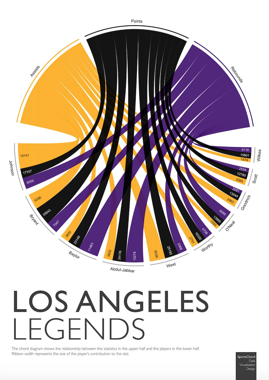 LA Lakers Legends Chord Diagram Statistical Infographic Wall | Etsy