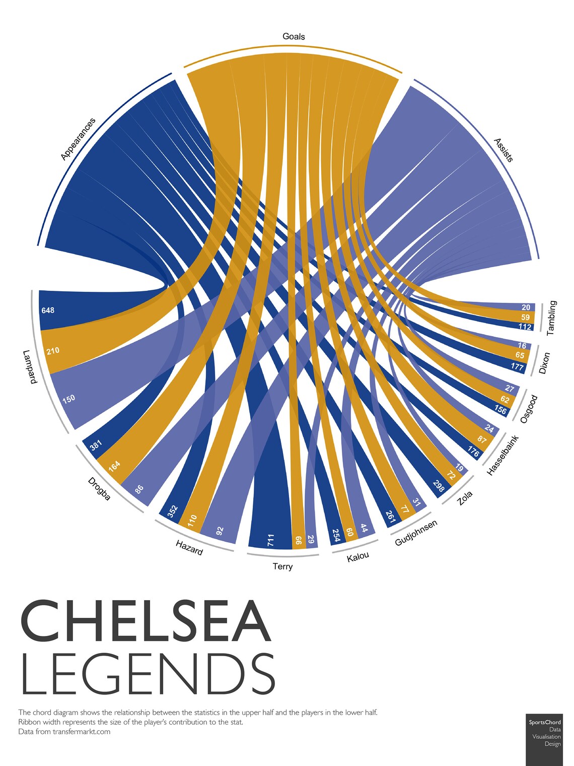 Chelsea Football Club Premier League Legends Statistical - Etsy