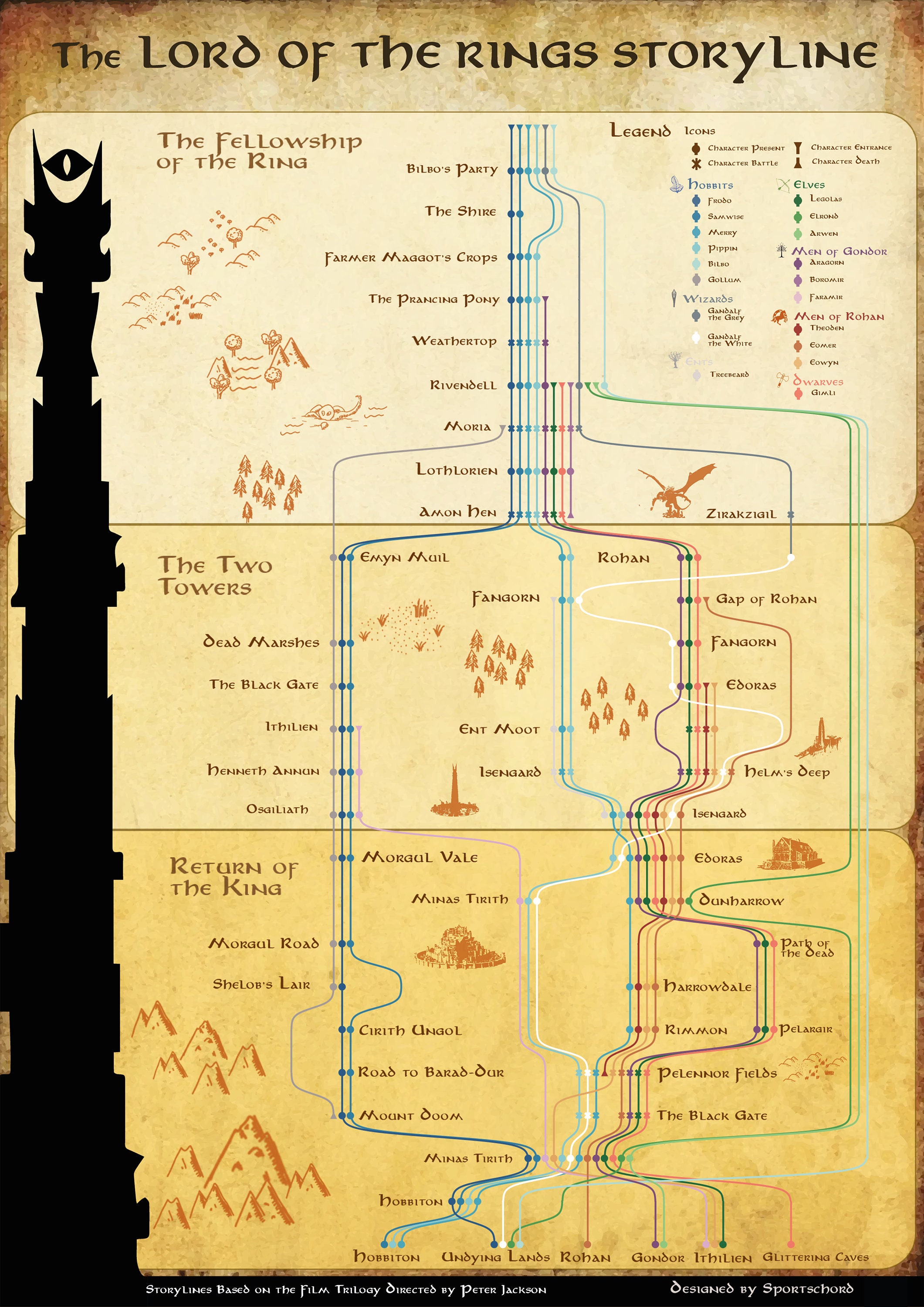 Lord of the Rings Storyline Infographic Wall Print - Etsy