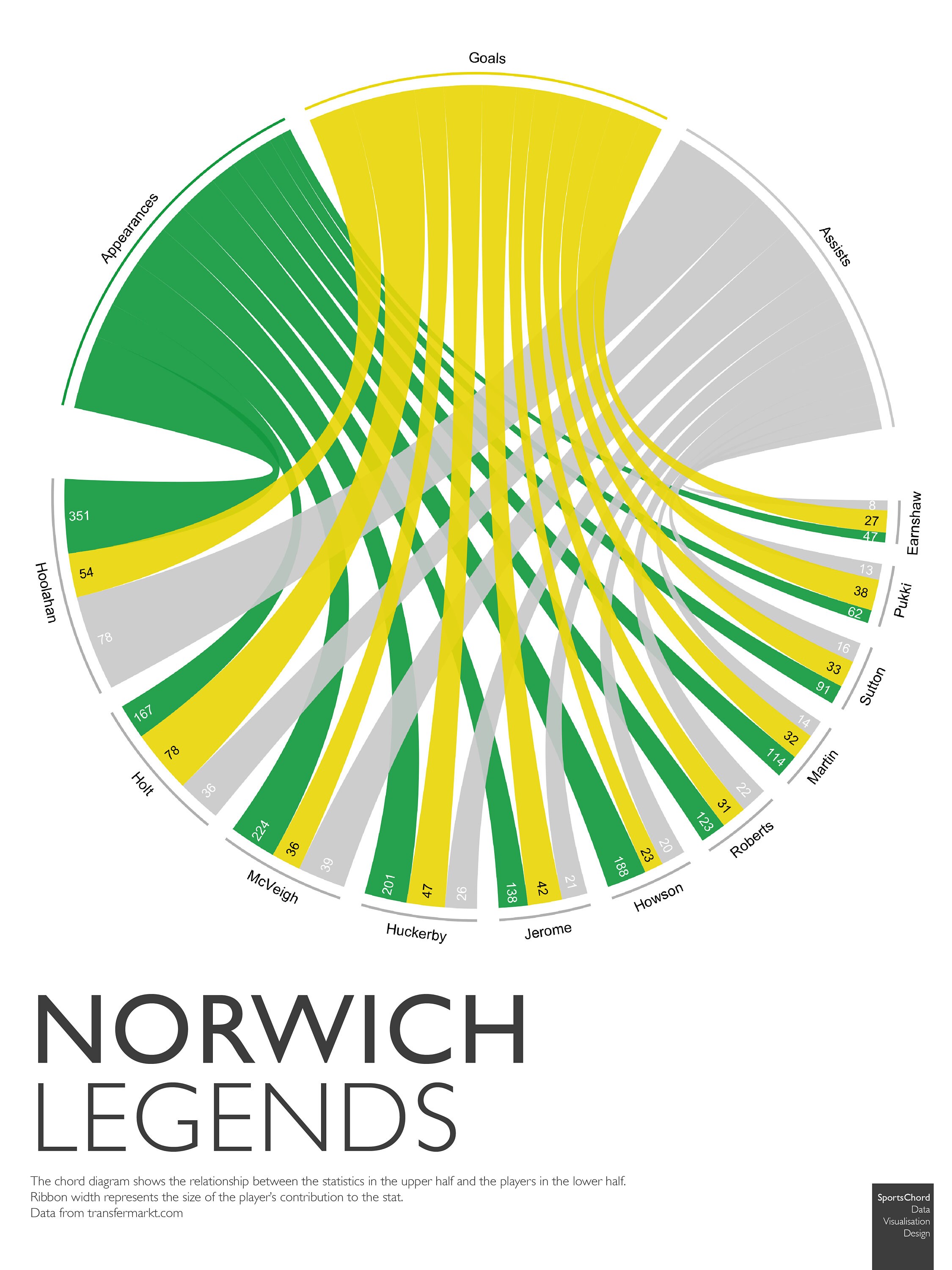 Norwich City Football Club Legends Chord Diagram Statistical - Etsy