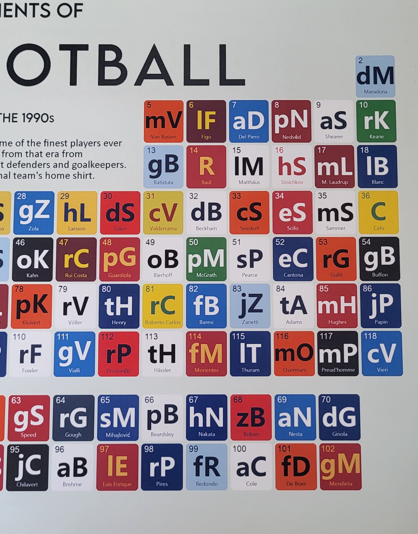 90s Football Periodic Table Art Print the Best Players From the 1990s ...