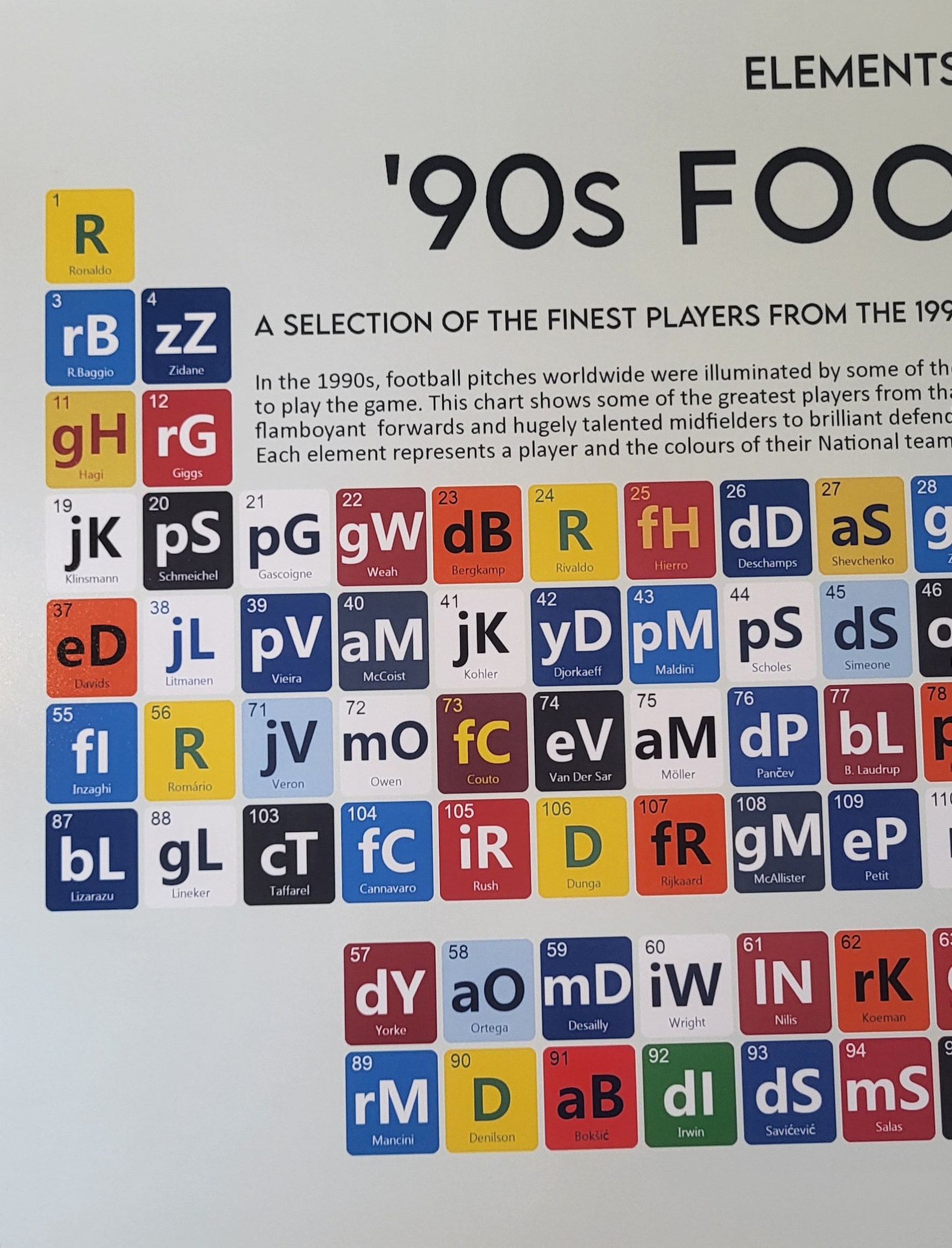 90s Football Periodic Table Art Print the Best Players From the 1990s ...
