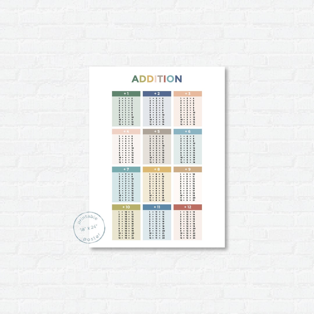 Addition Facts Classroom Printable Poster | Math Chart Wall Art ...