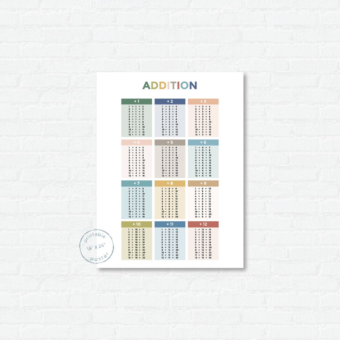 Addition Facts Classroom Printable Poster Math Chart Wall Art Classroom ...