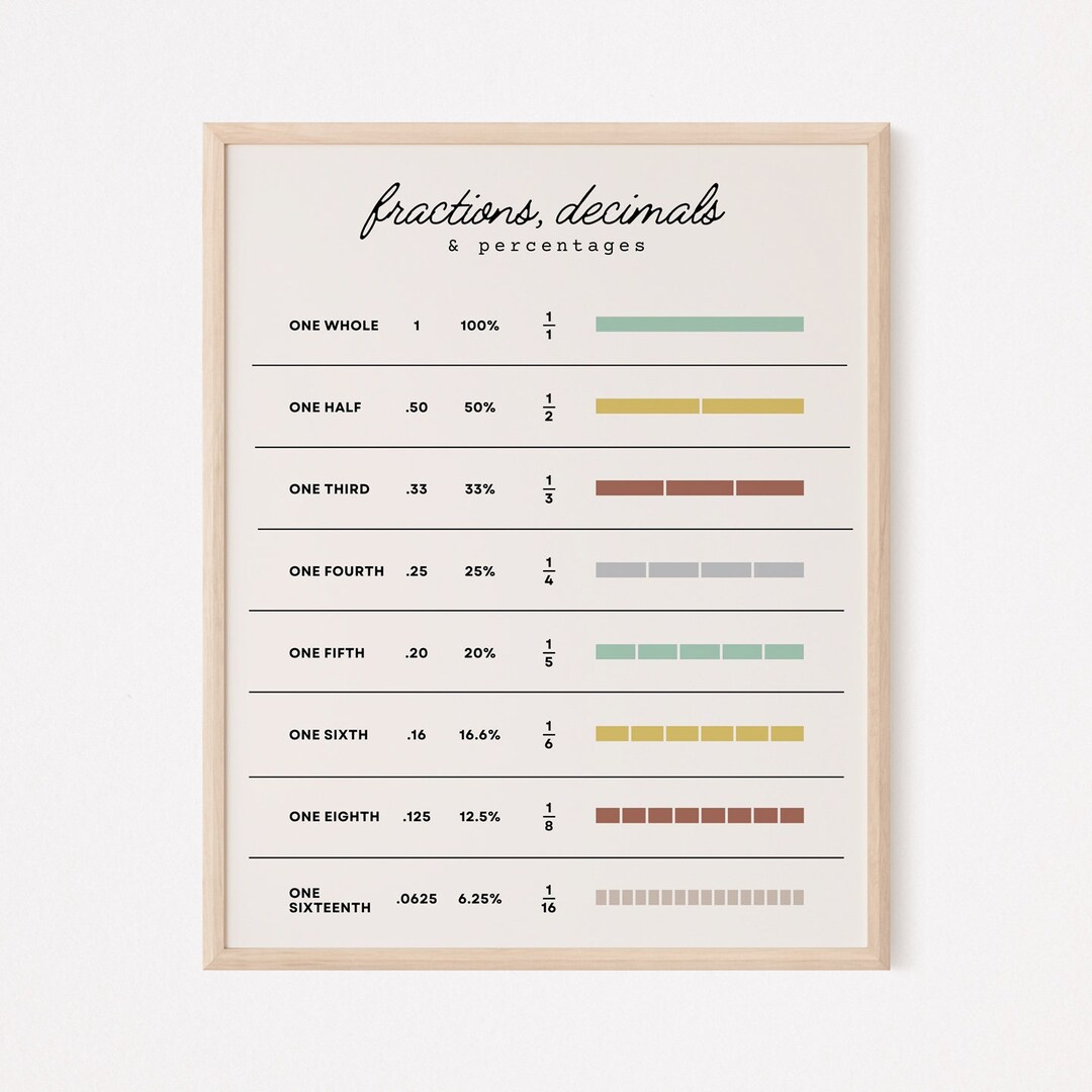 Fractions Poster, Homeschool Printables 3rd Grade, Percentages Chart ...