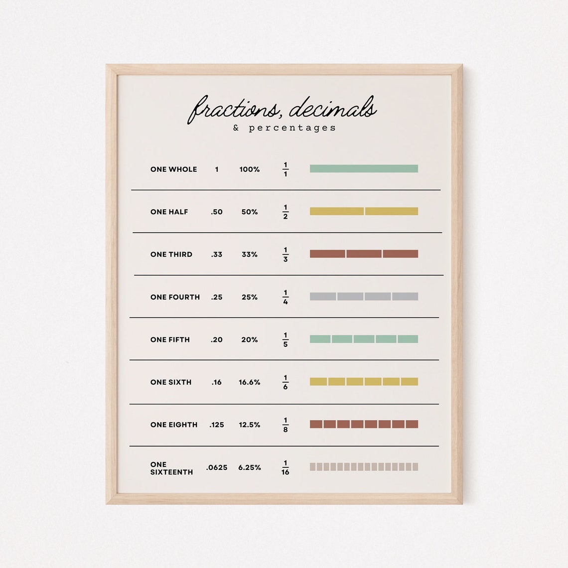 Fractions Poster Homeschool Printables 3rd Grade Percentages - Etsy