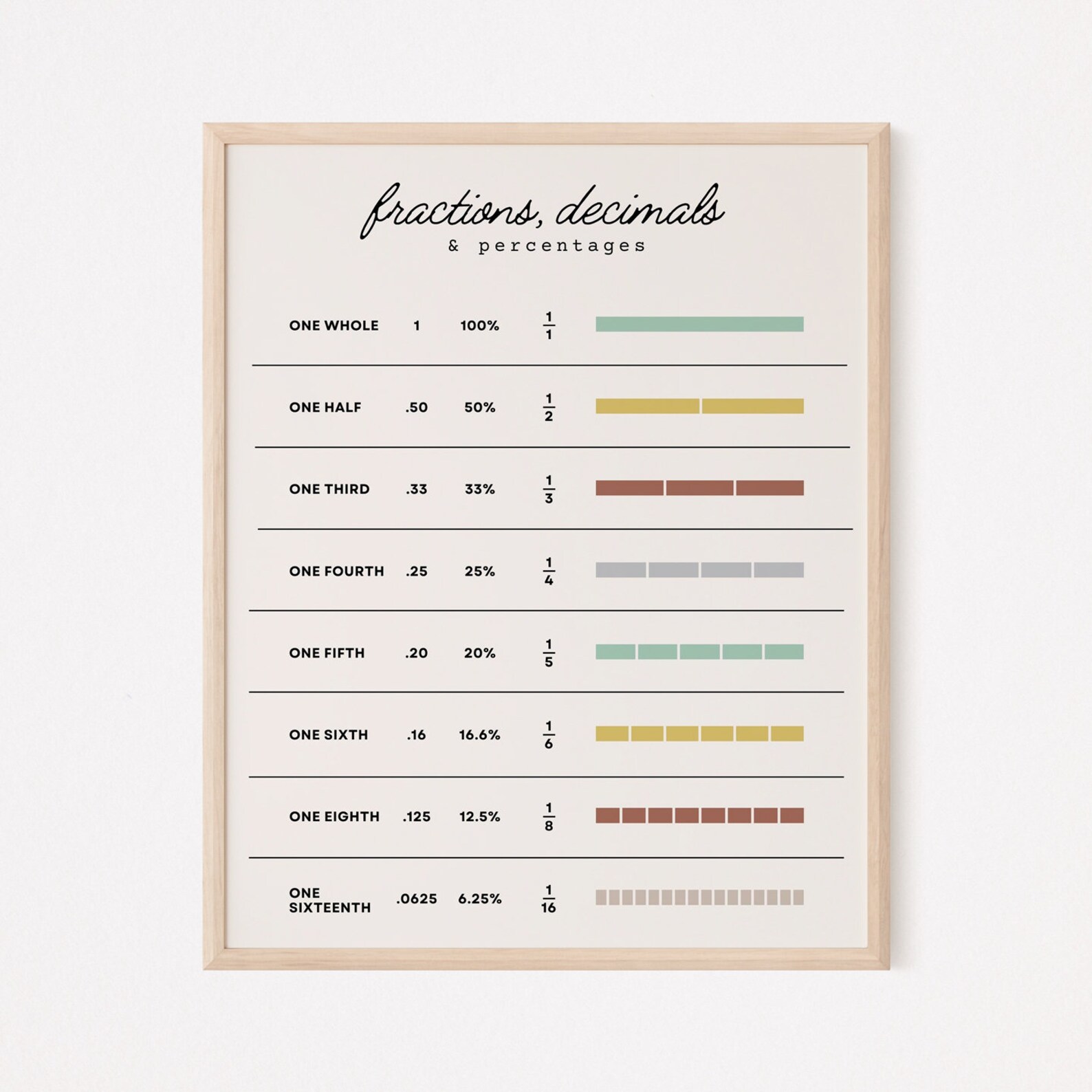 Fractions Poster Homeschool Printables 3rd Grade Percentages - Etsy