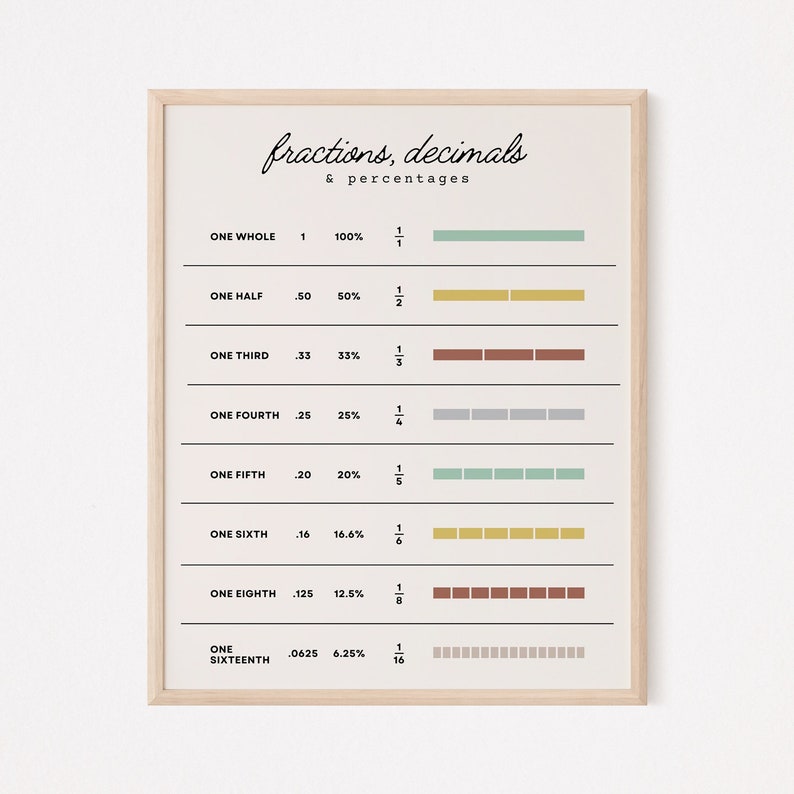 Fractions Poster Homeschool Printables 3rd Grade Percentages - Etsy