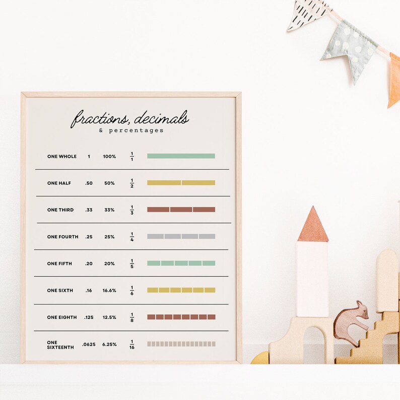 Fractions Poster Homeschool Printables 3rd Grade Percentages - Etsy
