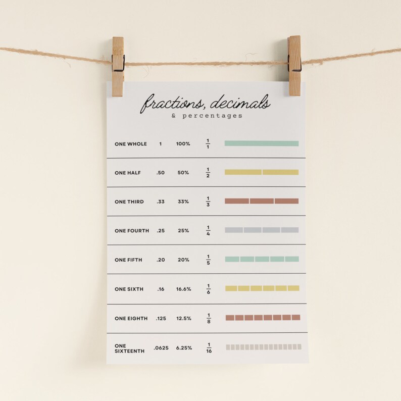 Fractions Poster Math Printable Percentages Decimals - Etsy