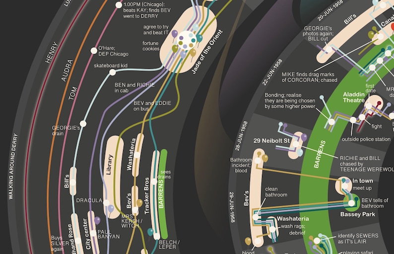 IT - a Timeline of the Epic Novel - High Resolution Poster Representing ...