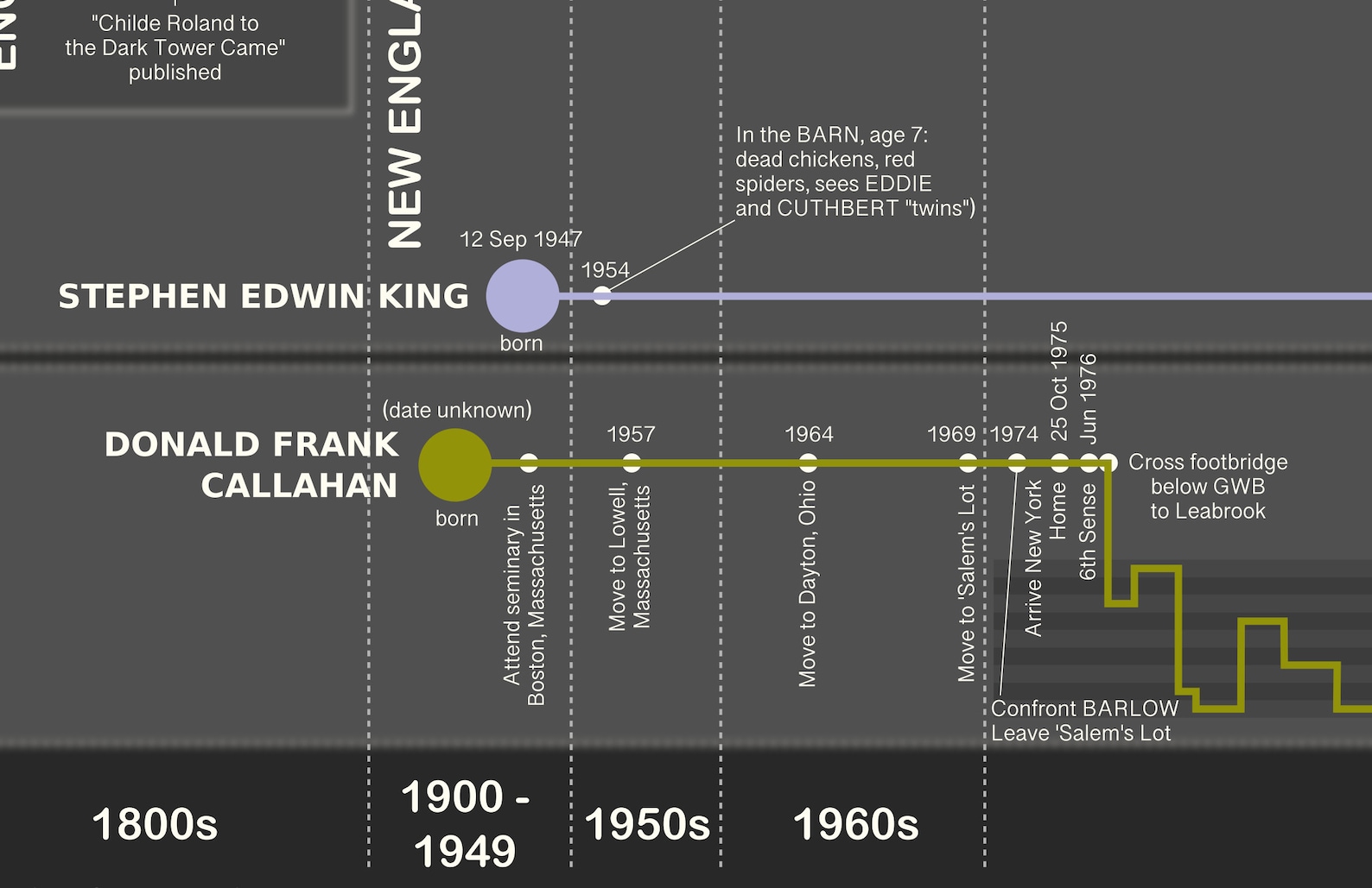The Dark Tower Timeline - High Resolution Poster Representing the ...