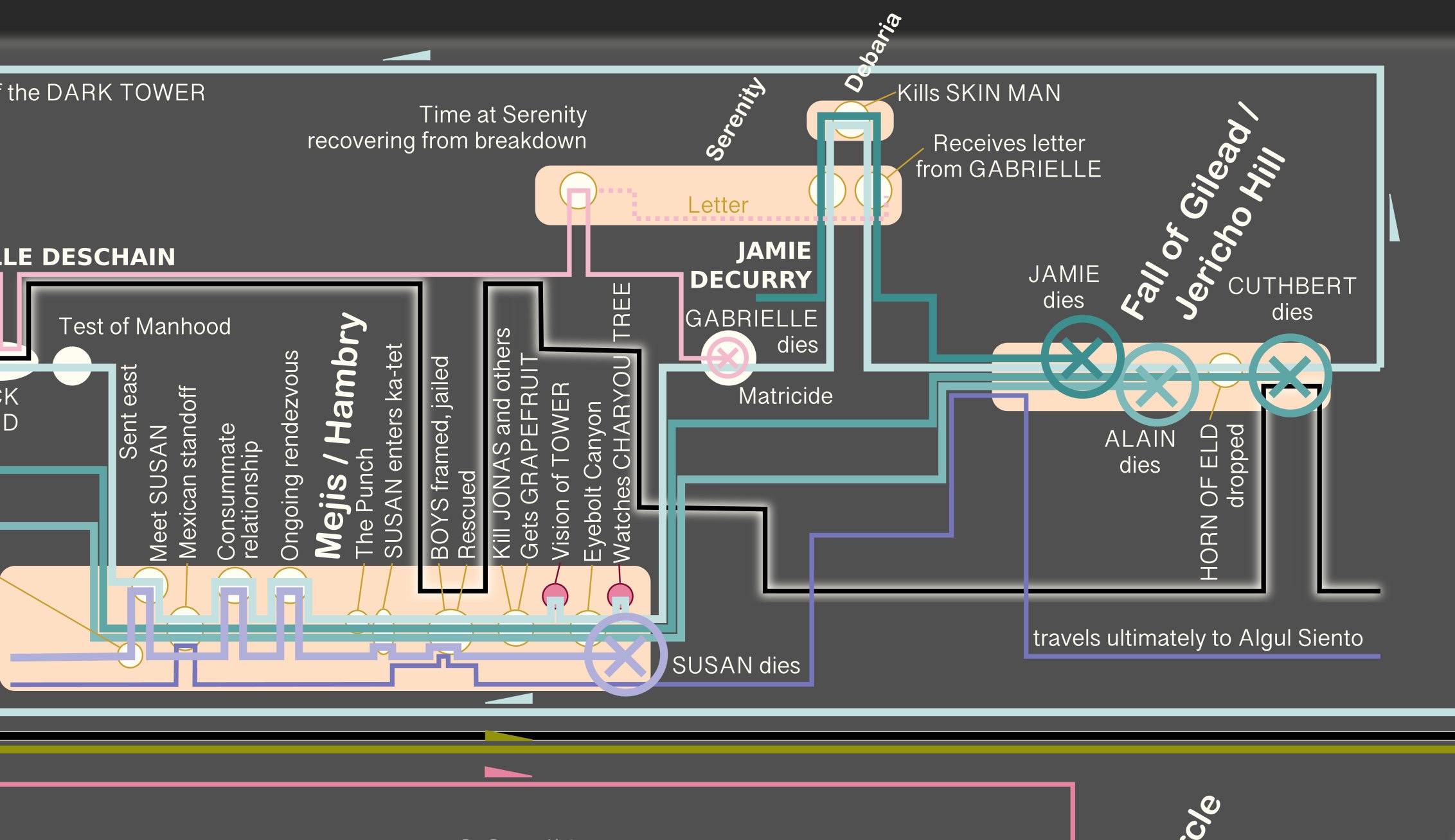 The Dark Tower Timeline - High Resolution Poster Representing the ...