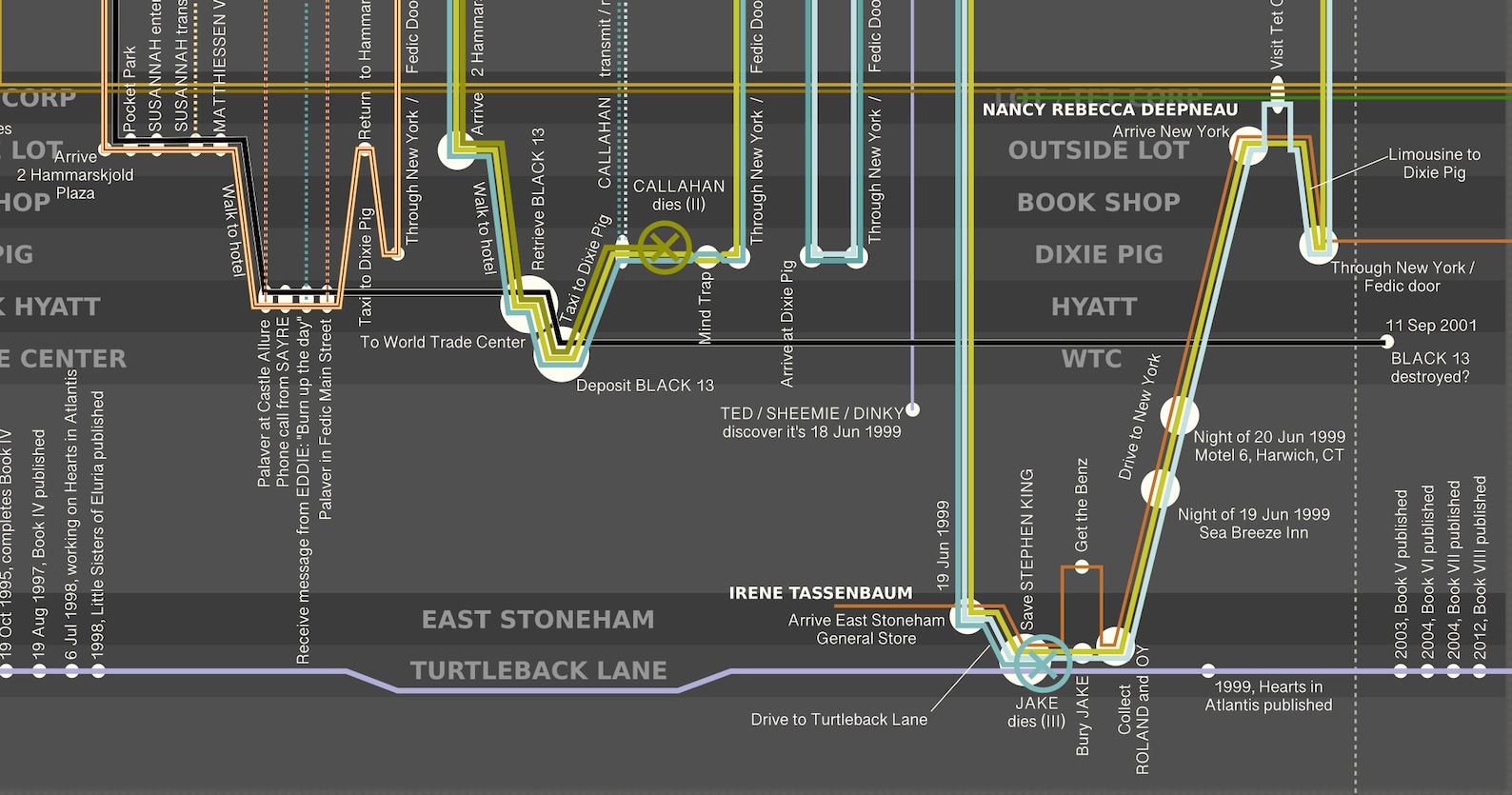 The Dark Tower Timeline - High Resolution Poster Representing the ...