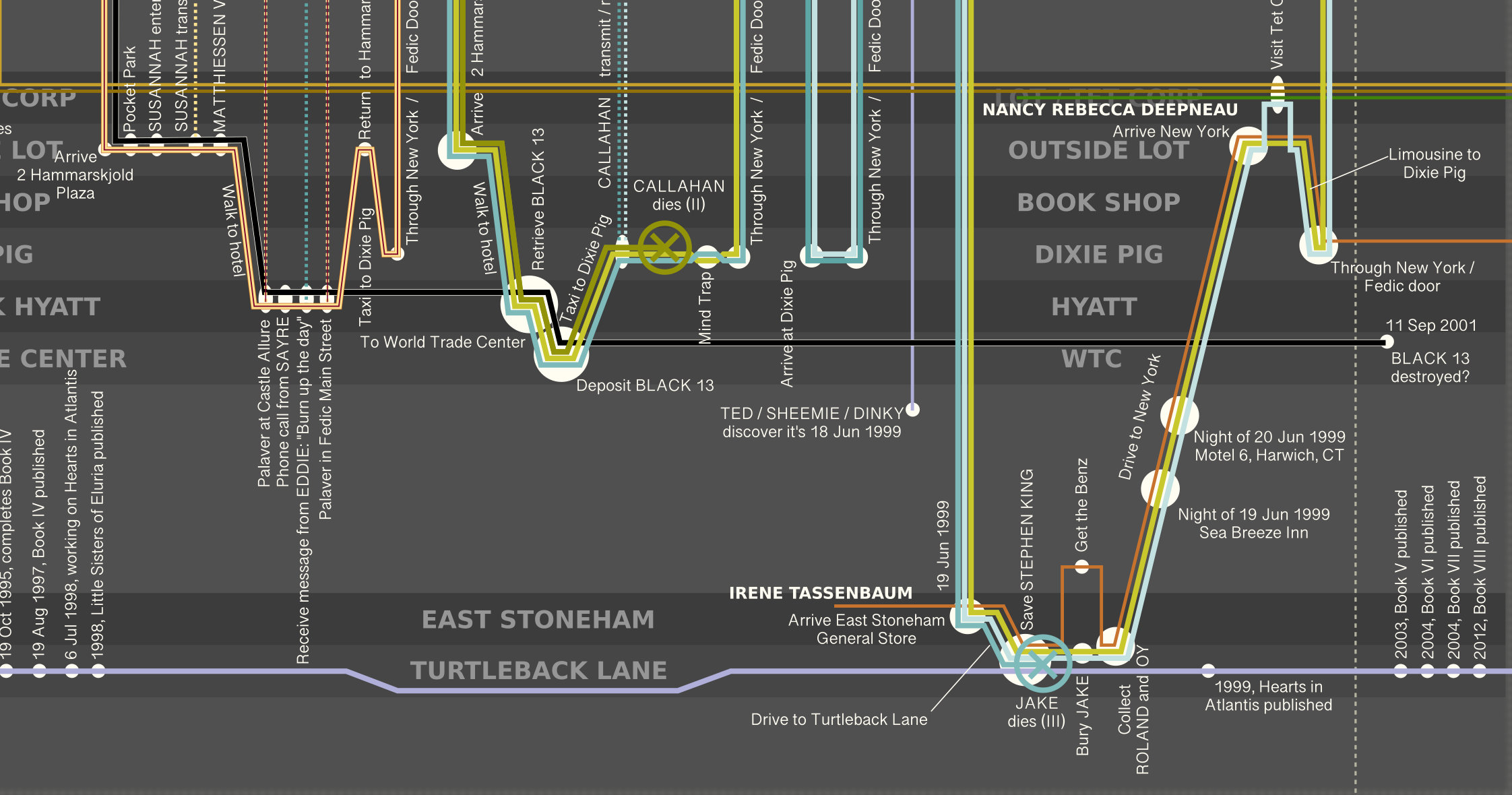 The Dark Tower Timeline - High Resolution Poster Representing the ...