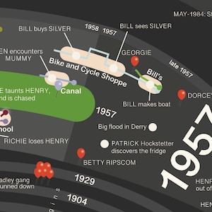 IT - a Timeline of the Epic Novel - High Resolution Poster Representing ...