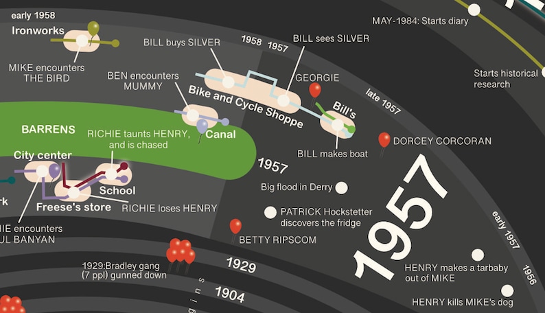 IT - a Timeline of the Epic Novel - High Resolution Poster Representing ...