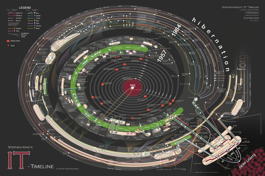 IT - a Timeline of the Epic Novel - High Resolution Poster Representing ...