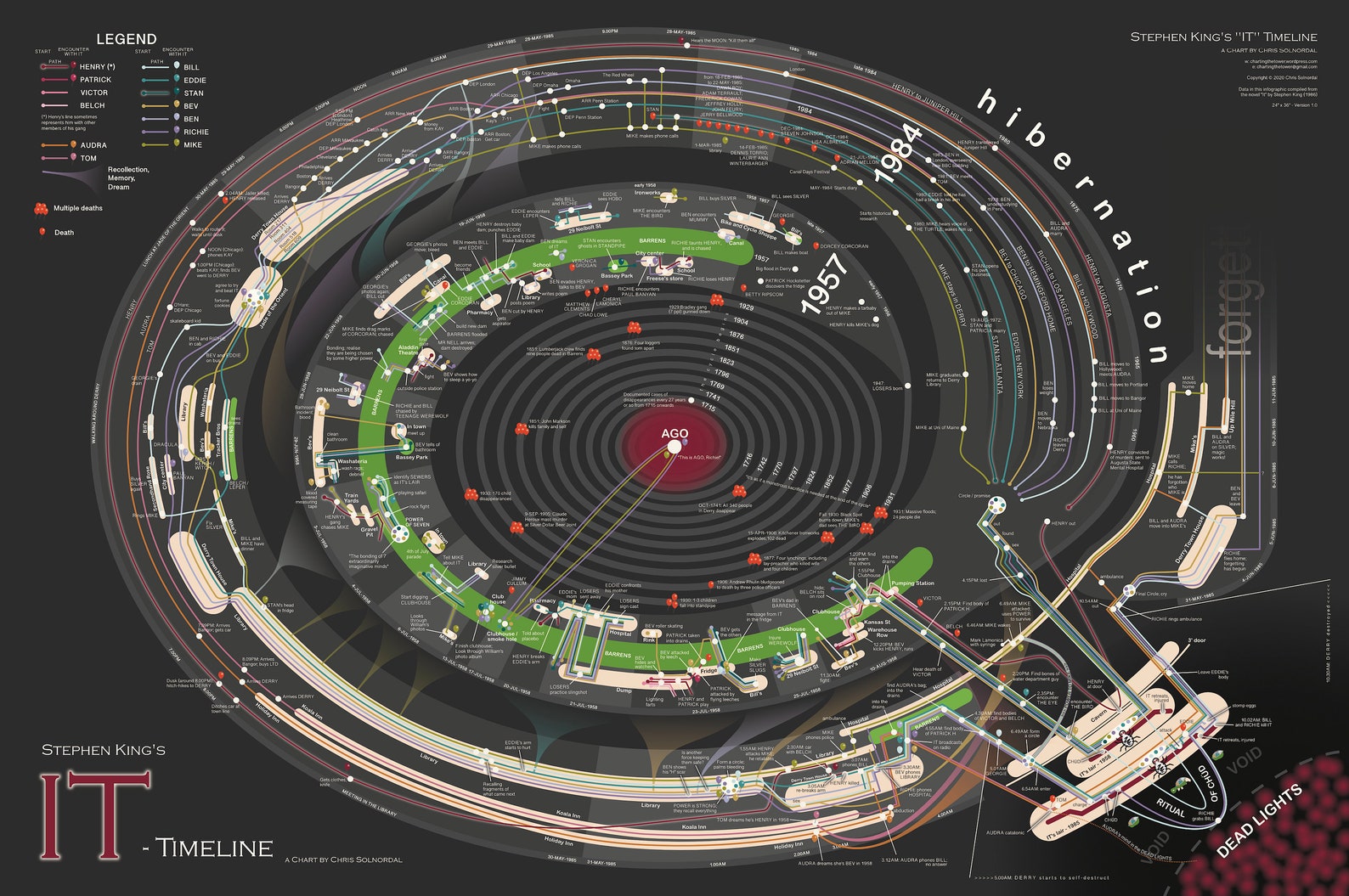 IT - a Timeline of the Epic Novel - High Resolution Poster Representing ...
