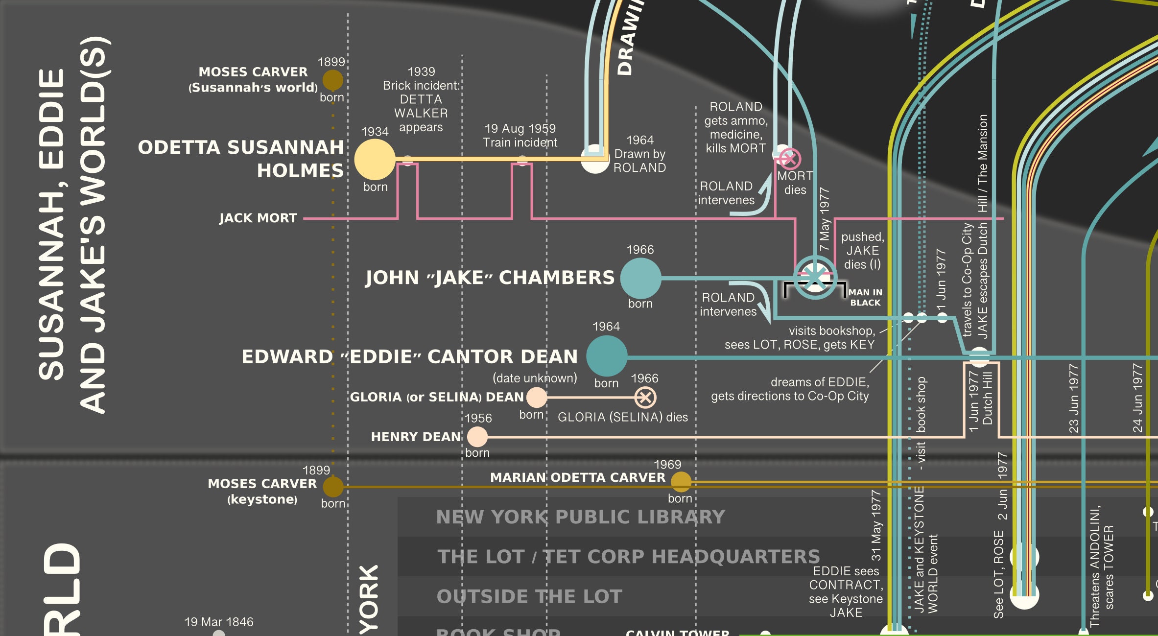 The Dark Tower Timeline - High Resolution Poster Representing the ...