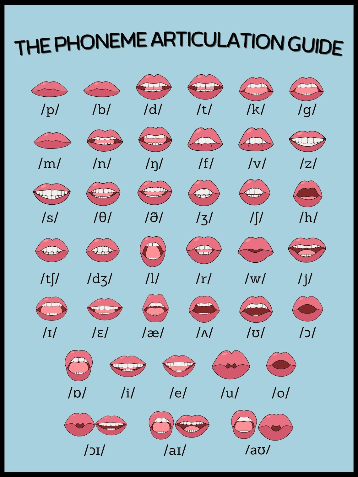 Speech Sound Production Articulation Chart Print | SLP Office Decor ...