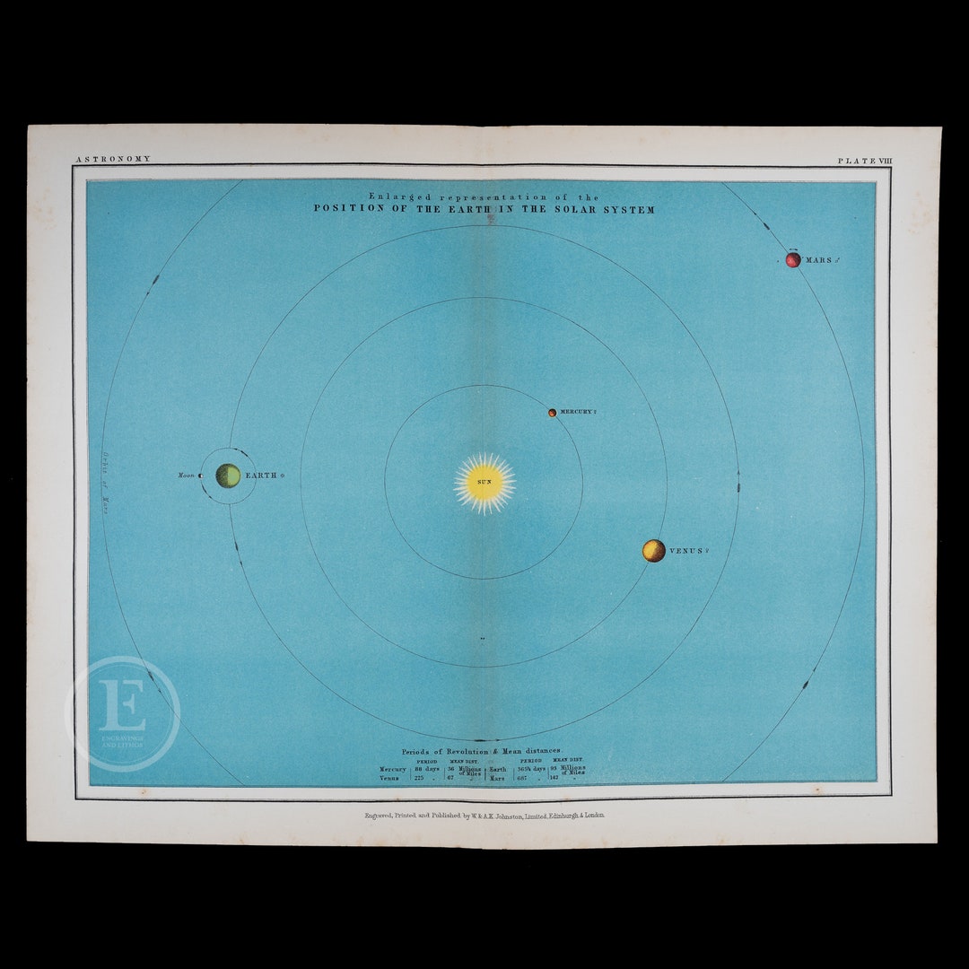 1903 Position of the EARTH in Solar System is a Rare Original Plate ...